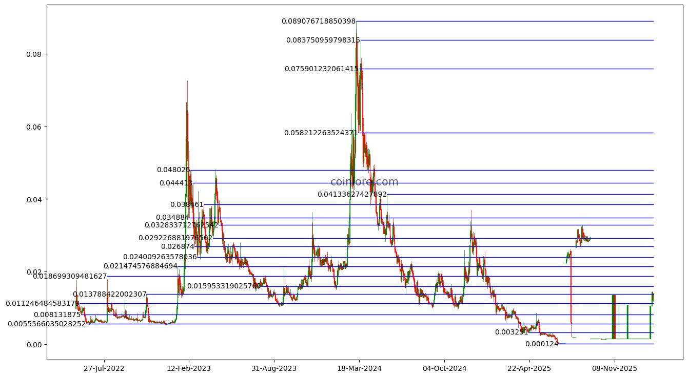 Niveles de soporte y de resistencia de ClinTex CTi