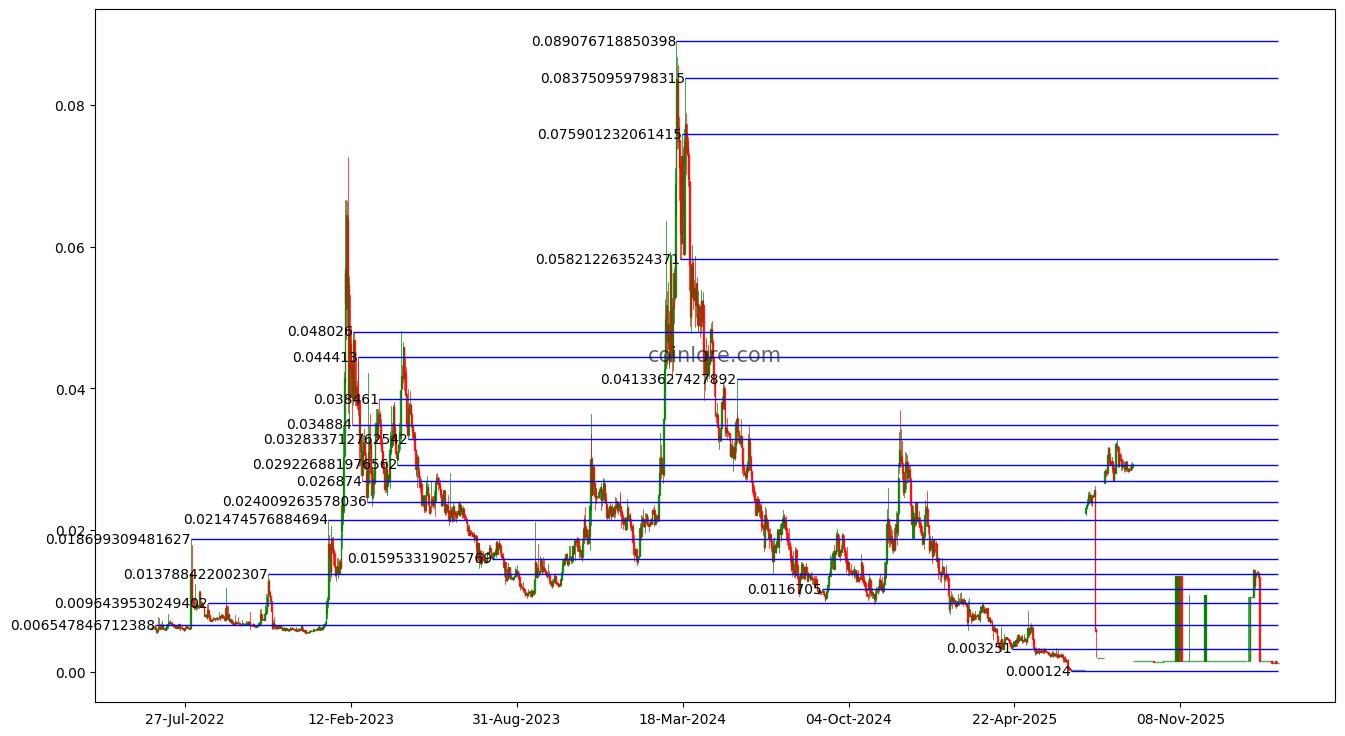 ClinTex CTi уровни поддержки и сопротивления