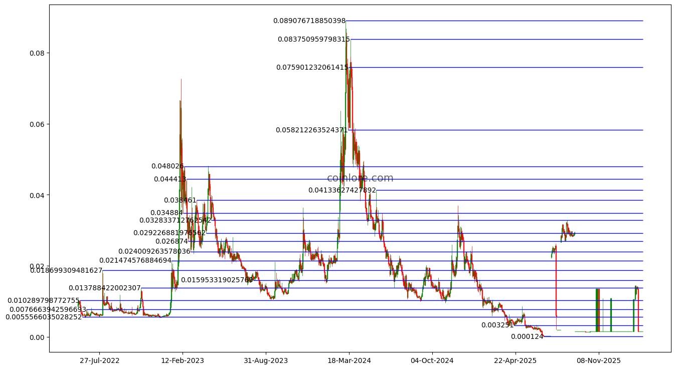 ClinTex CTi уровни поддержки и сопротивления