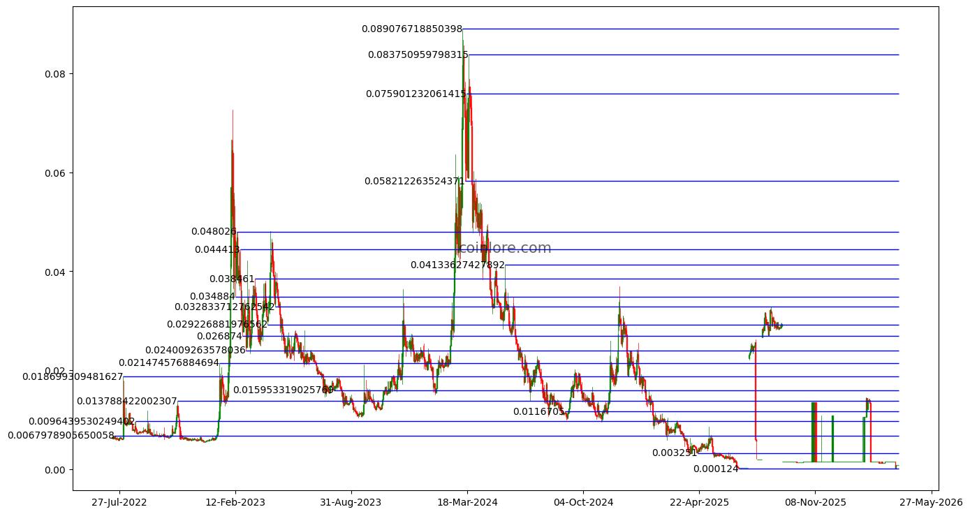 Niveles de soporte y de resistencia de ClinTex CTi