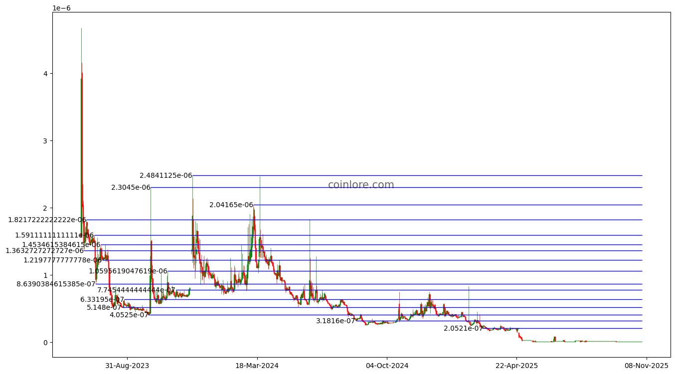 Clips Support and resistance levels