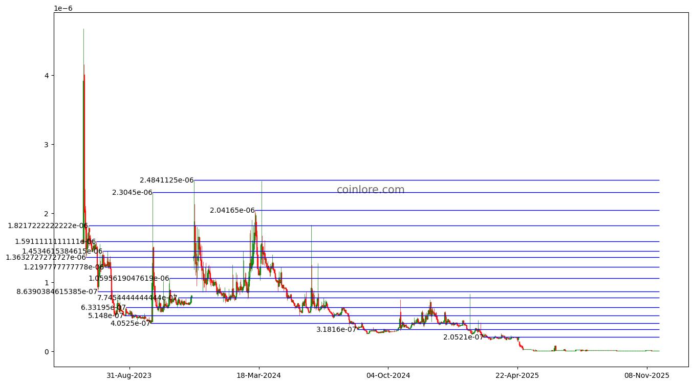 Clips Support and resistance levels