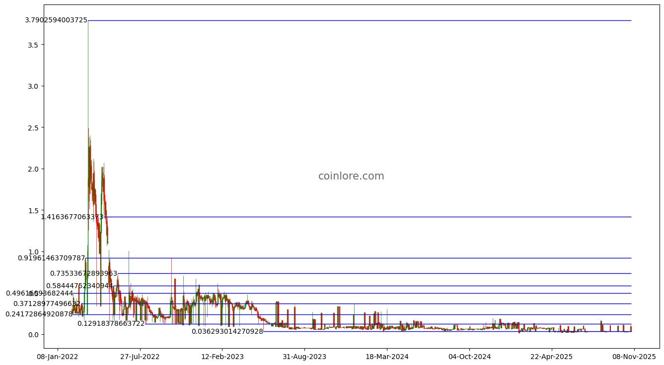 Niveles de soporte y de resistencia de Cloakcoin