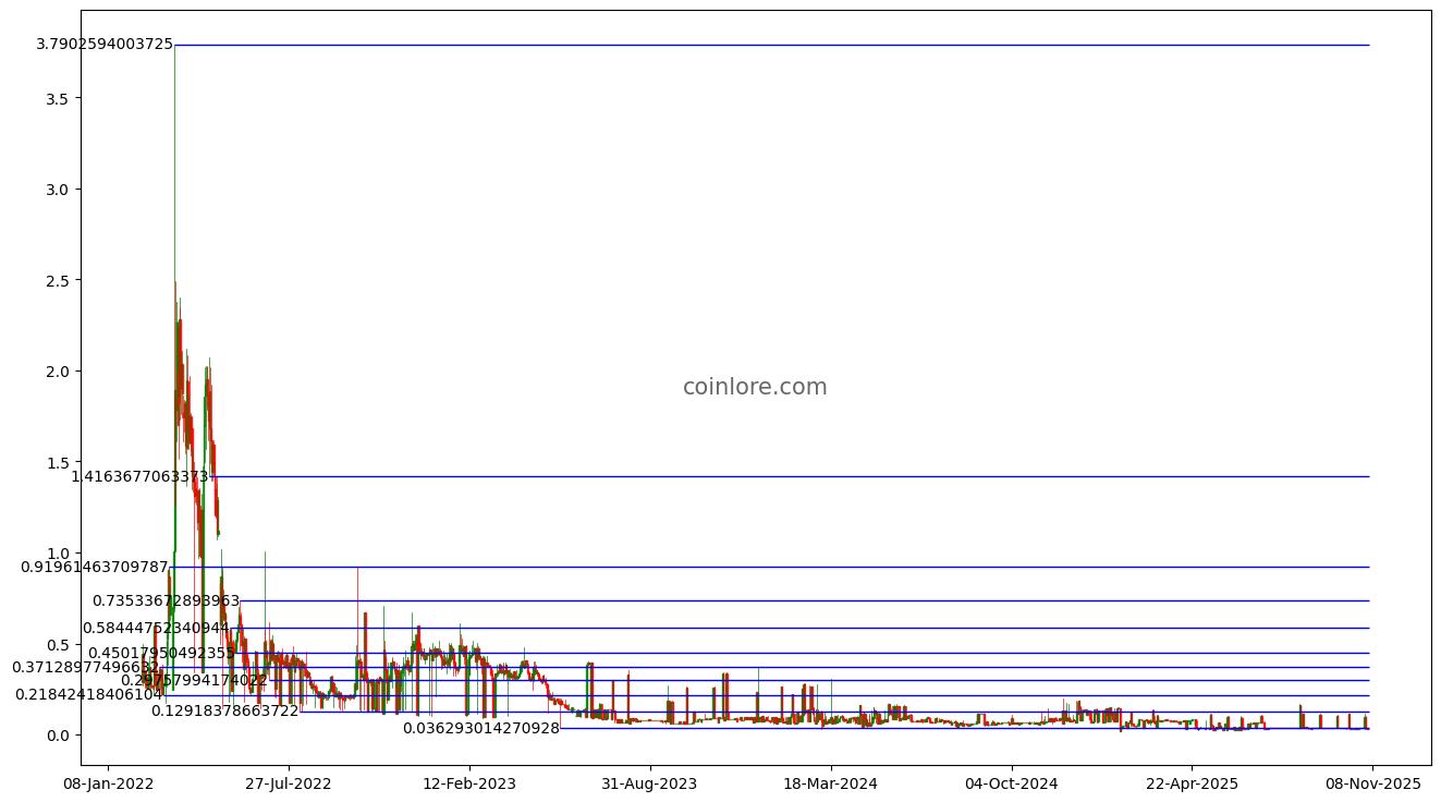 Cloakcoin Support and resistance levels
