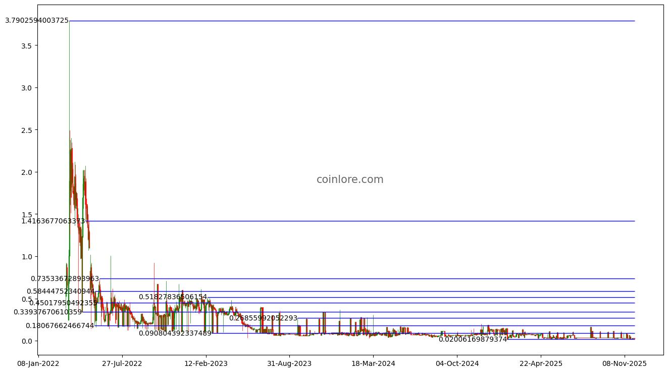 Cloakcoin Support and resistance levels