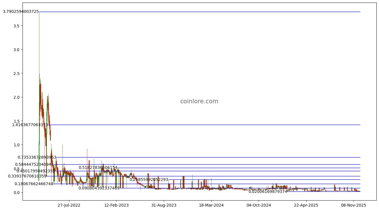 Cloakcoin Support and resistance levels
