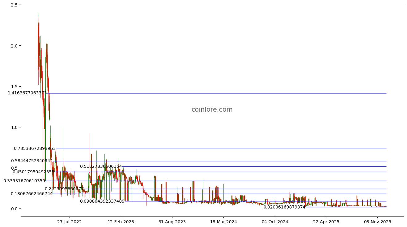 Cloakcoin Support and resistance levels