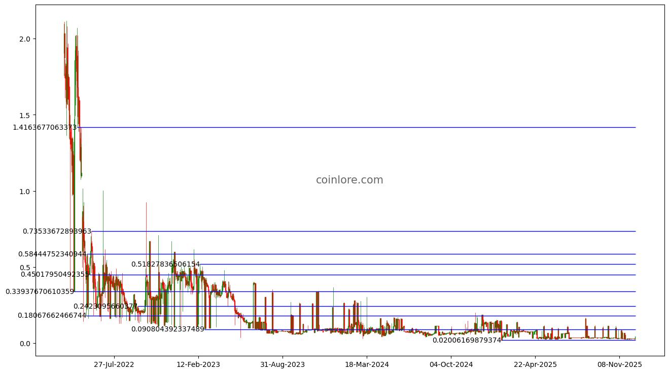 Niveles de soporte y de resistencia de Cloakcoin