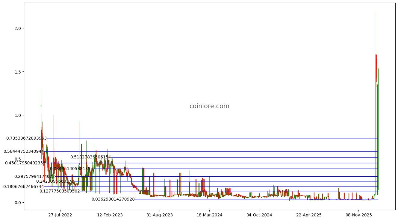 Niveles de soporte y de resistencia de Cloakcoin