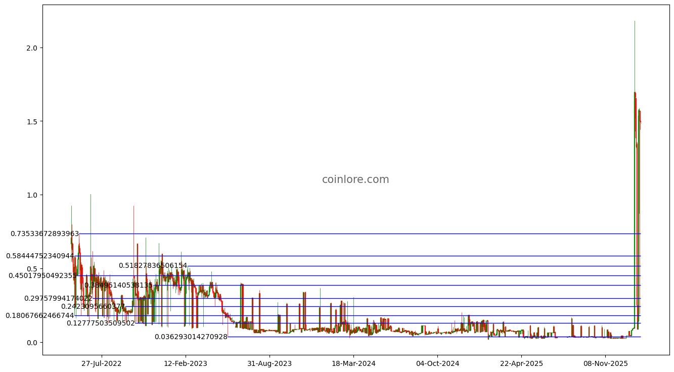 Cloakcoin Destek ve Direnç Seviyeleri