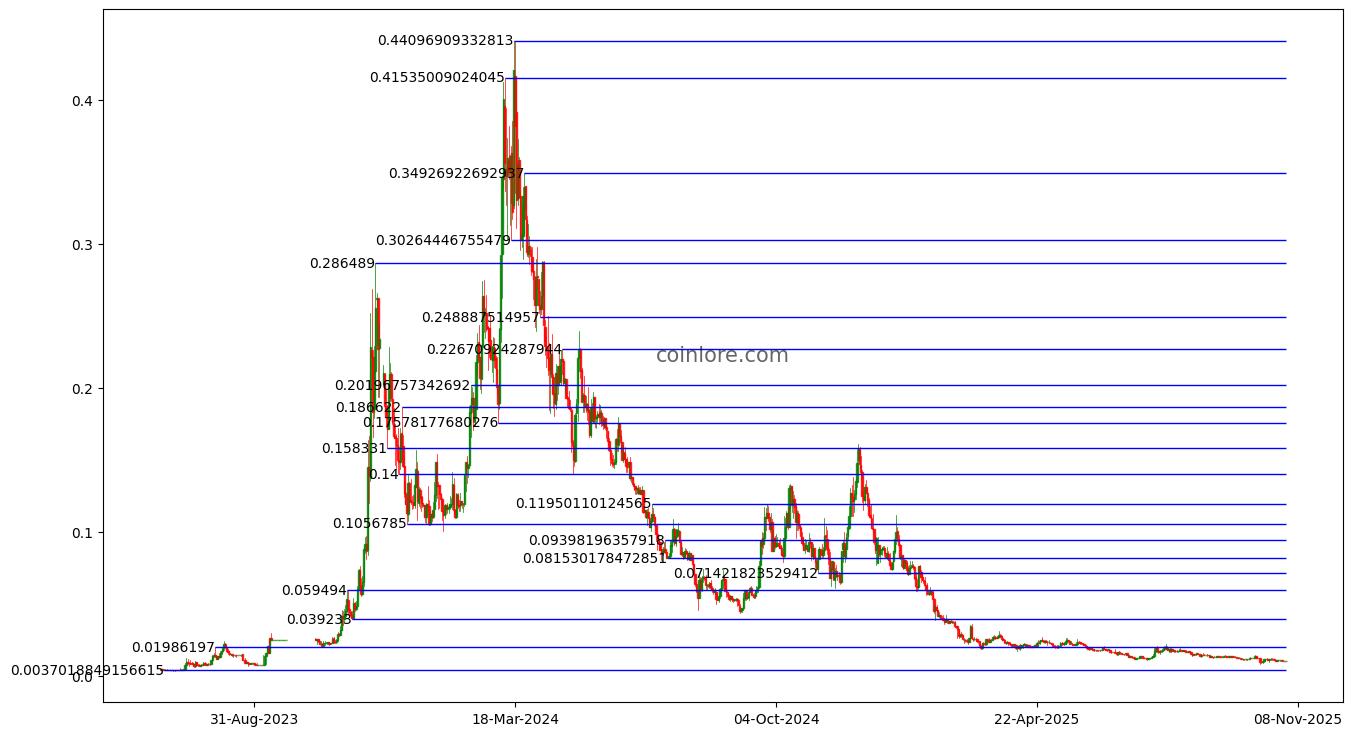 Clore.ai Destek ve Direnç Seviyeleri