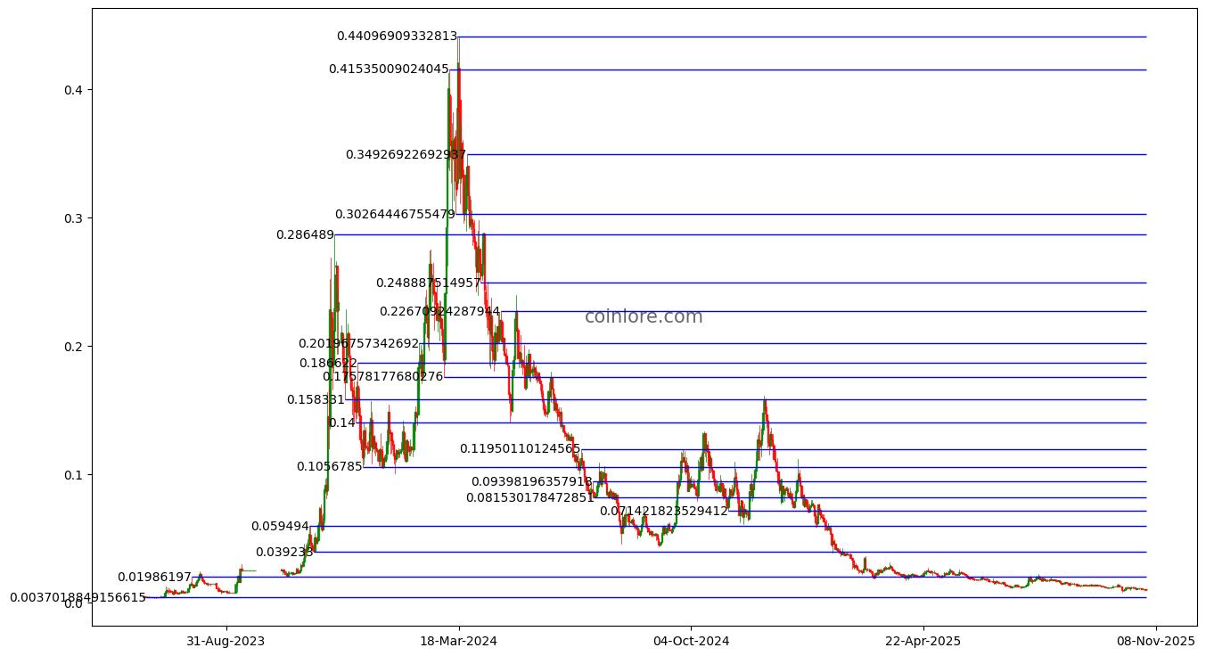 Clore.ai Destek ve Direnç Seviyeleri