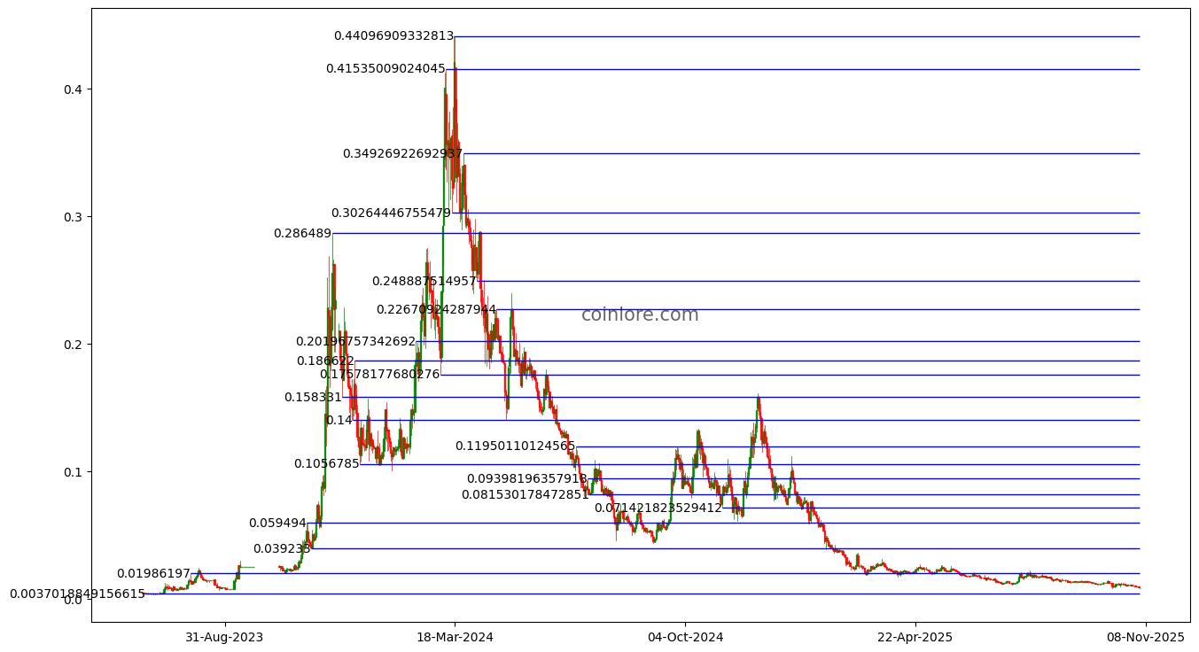 Clore.ai Support and resistance levels