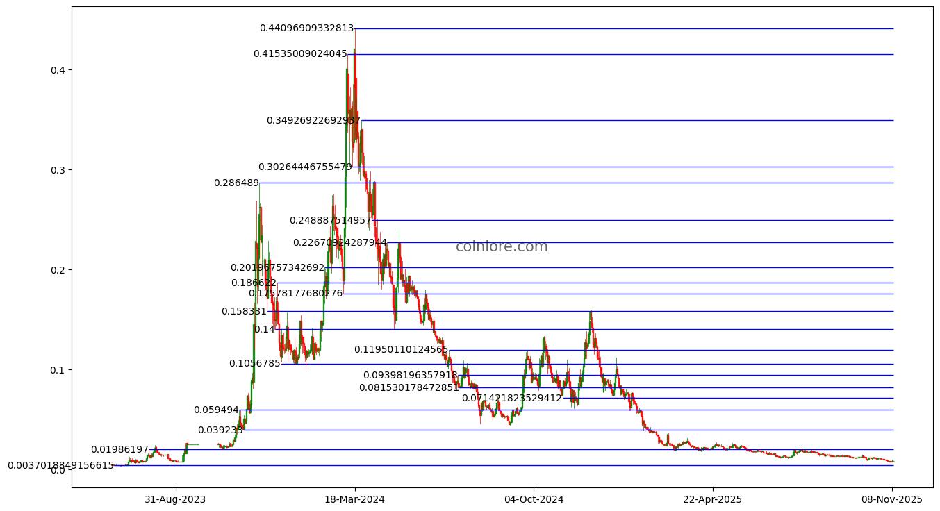 Clore.ai Support and resistance levels