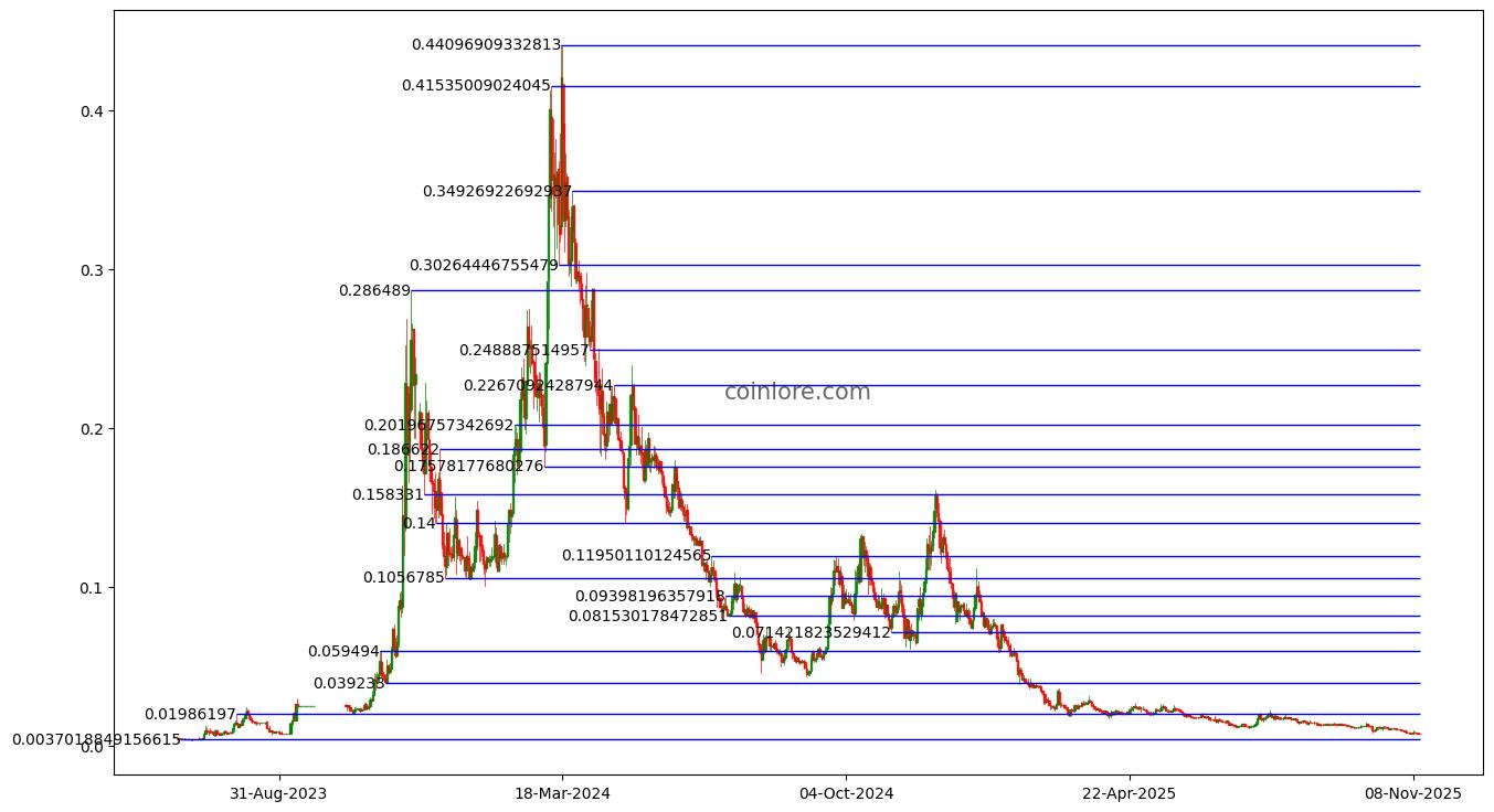 Clore.ai Support and resistance levels