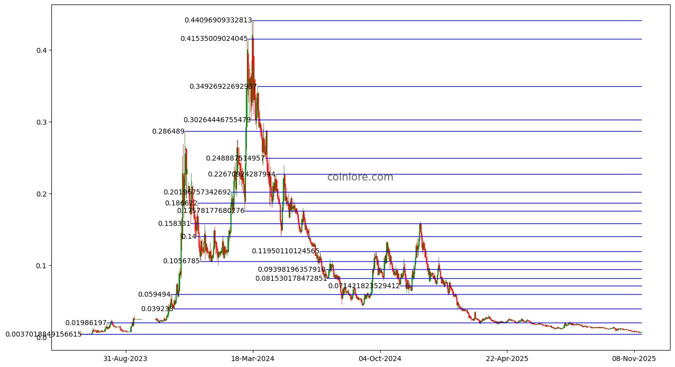 Clore.ai Support and resistance levels
