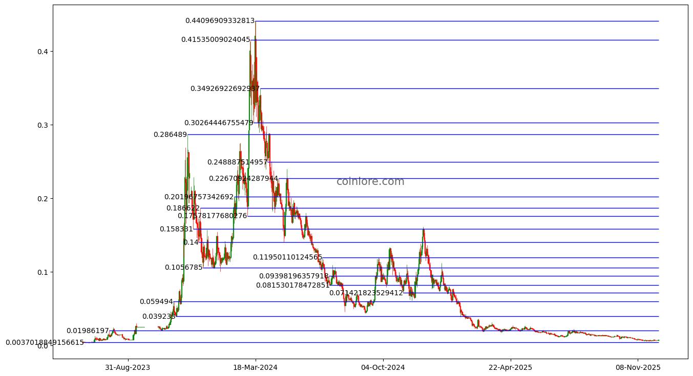 Clore.ai Support and resistance levels