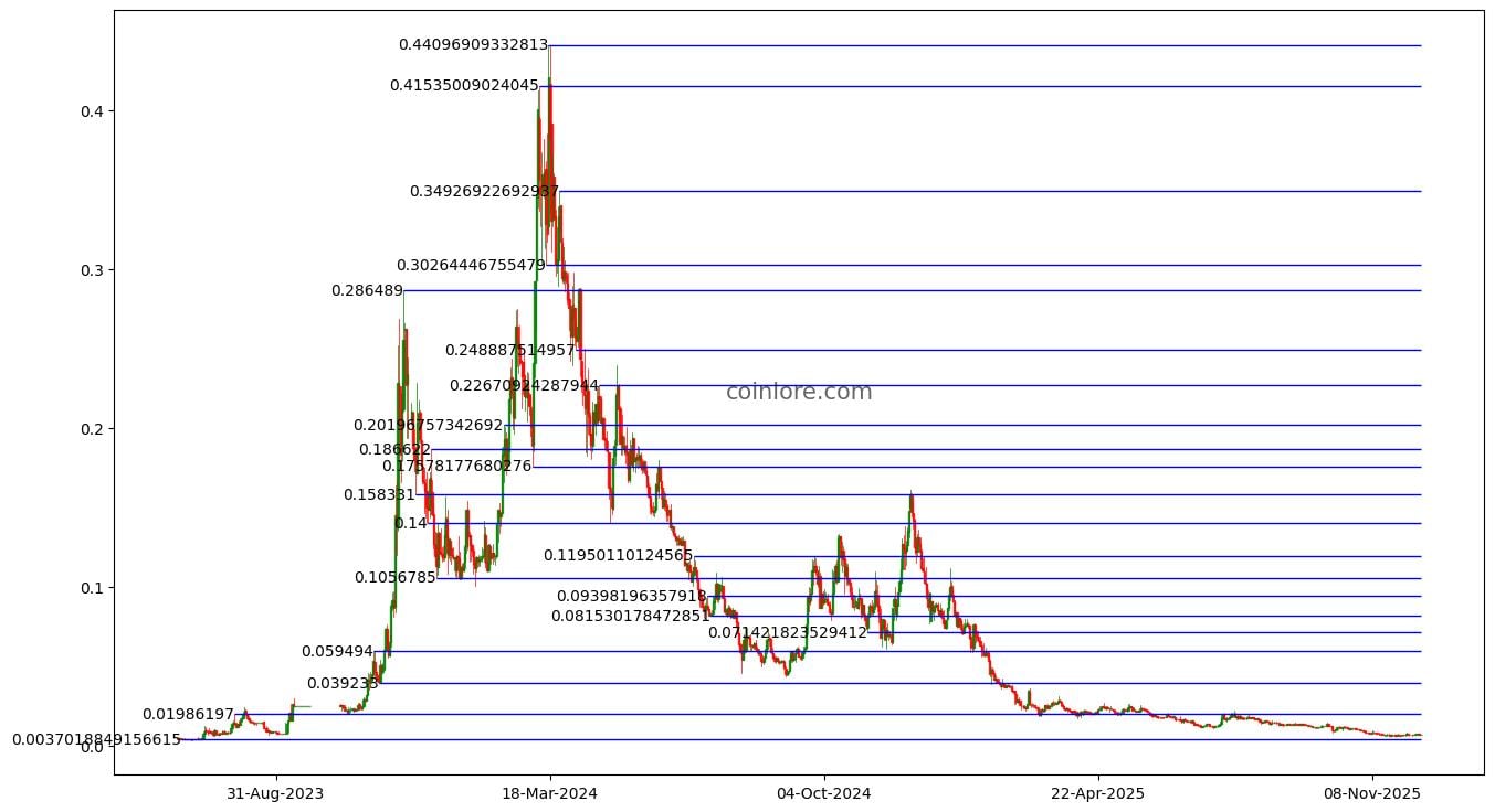 Clore.ai Destek ve Direnç Seviyeleri