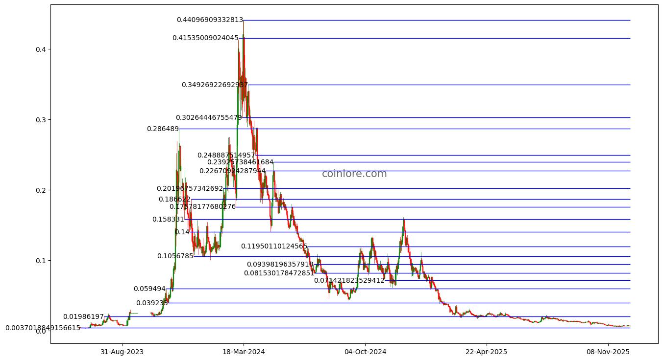 Clore.ai Support and resistance levels