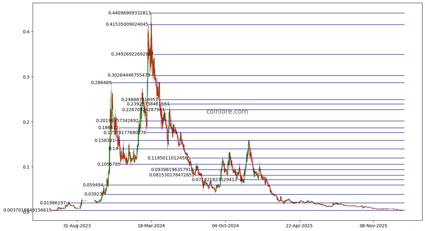 Niveles de soporte y de resistencia de Clore.ai