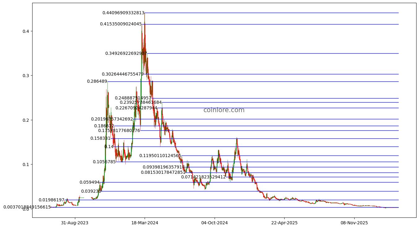 Clore.ai Destek ve Direnç Seviyeleri