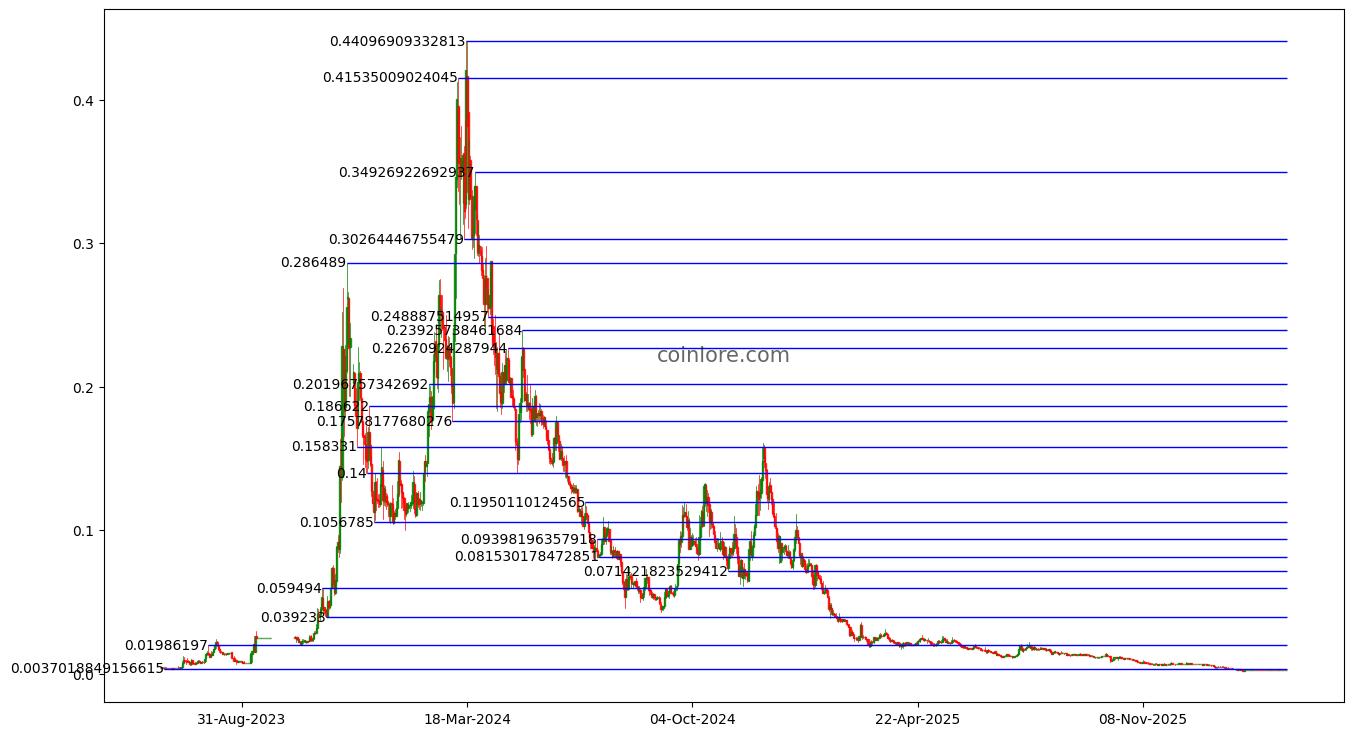 Clore.ai уровни поддержки и сопротивления