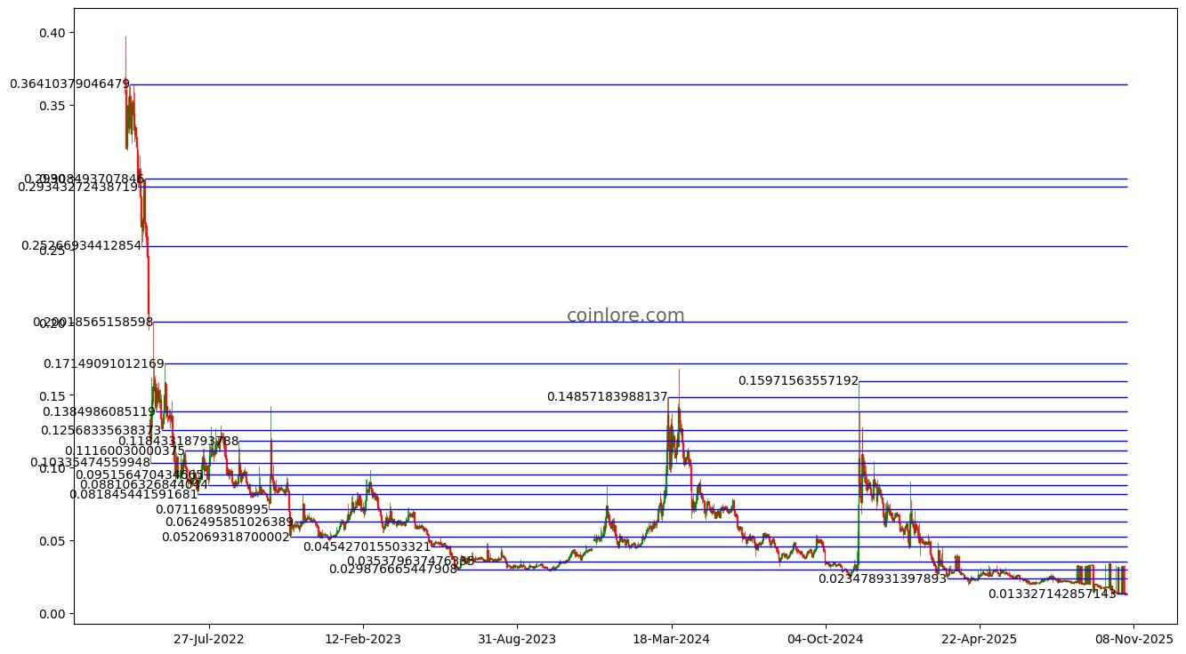 Clover Finance Destek ve Direnç Seviyeleri