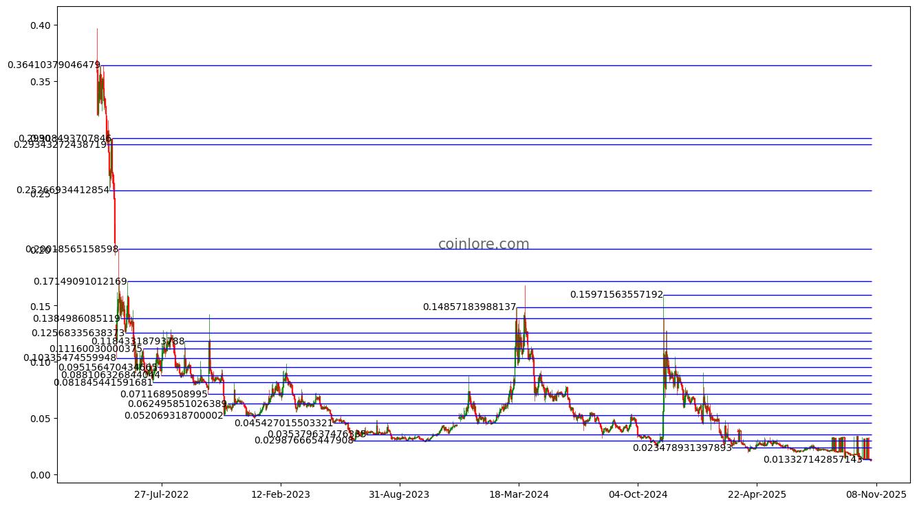 Niveles de soporte y de resistencia de Clover Finance