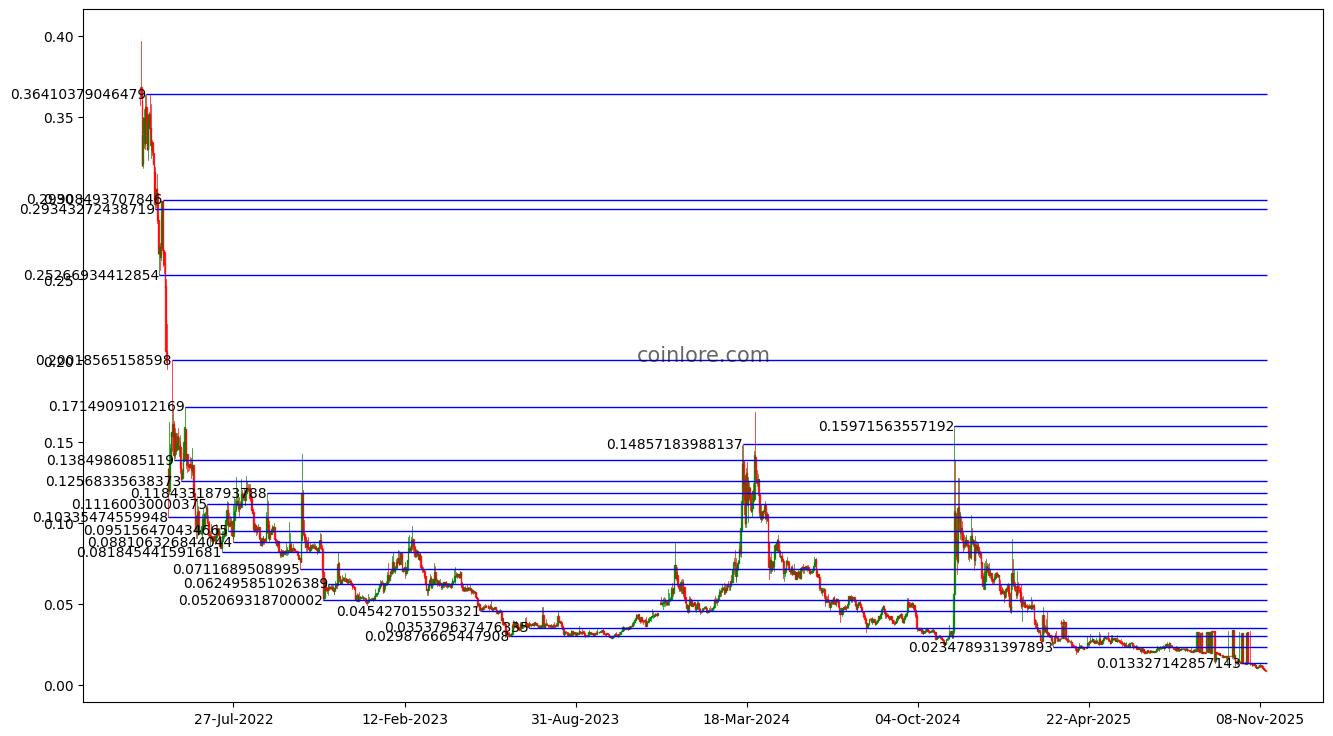 Clover Finance Support and resistance levels