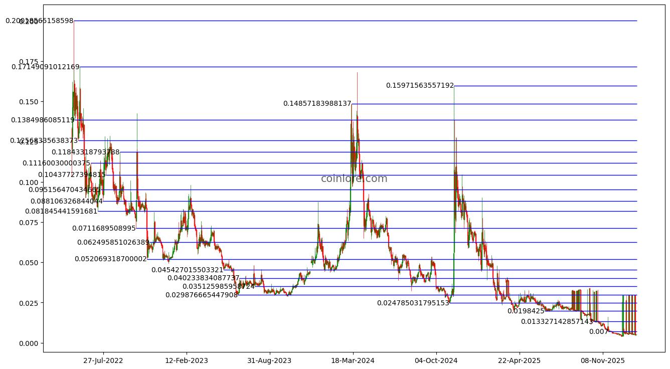 Niveles de soporte y de resistencia de Clover Finance