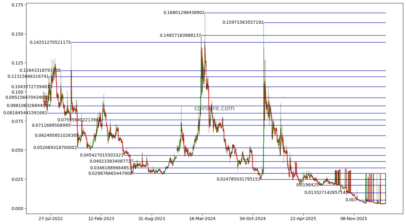 Clover Finance Destek ve Direnç Seviyeleri