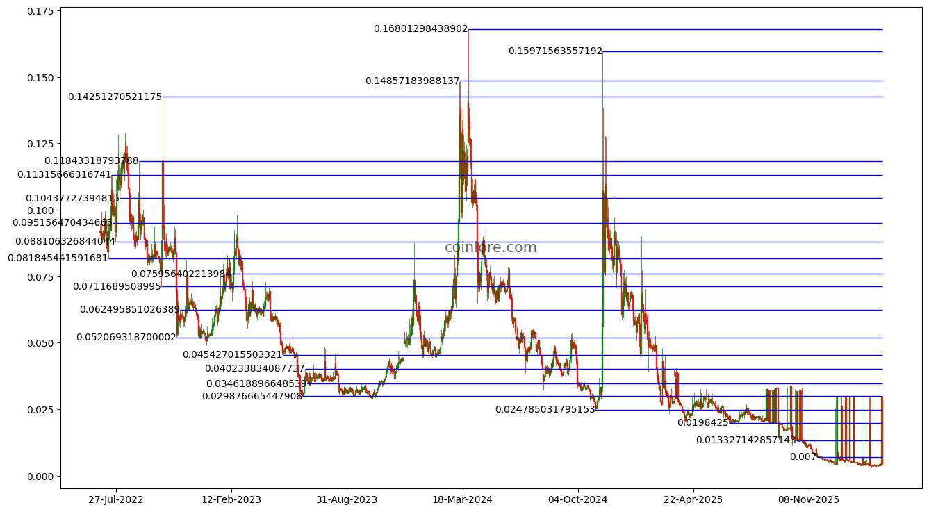 Niveles de soporte y de resistencia de Clover Finance