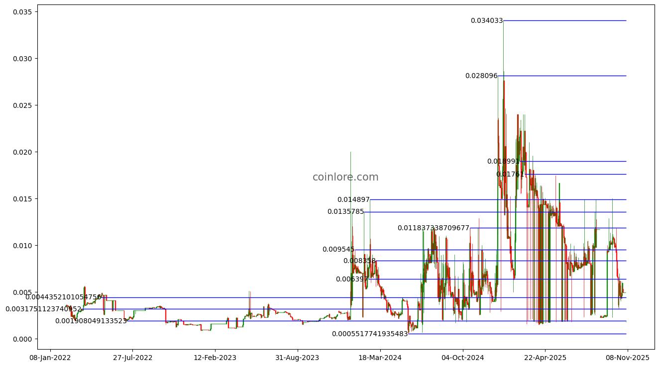 Clubcoin Support and resistance levels