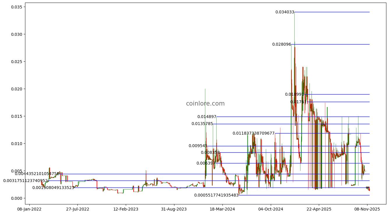 Clubcoin Support and resistance levels