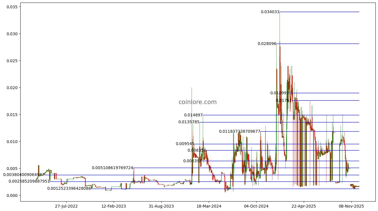 Clubcoin Support and resistance levels
