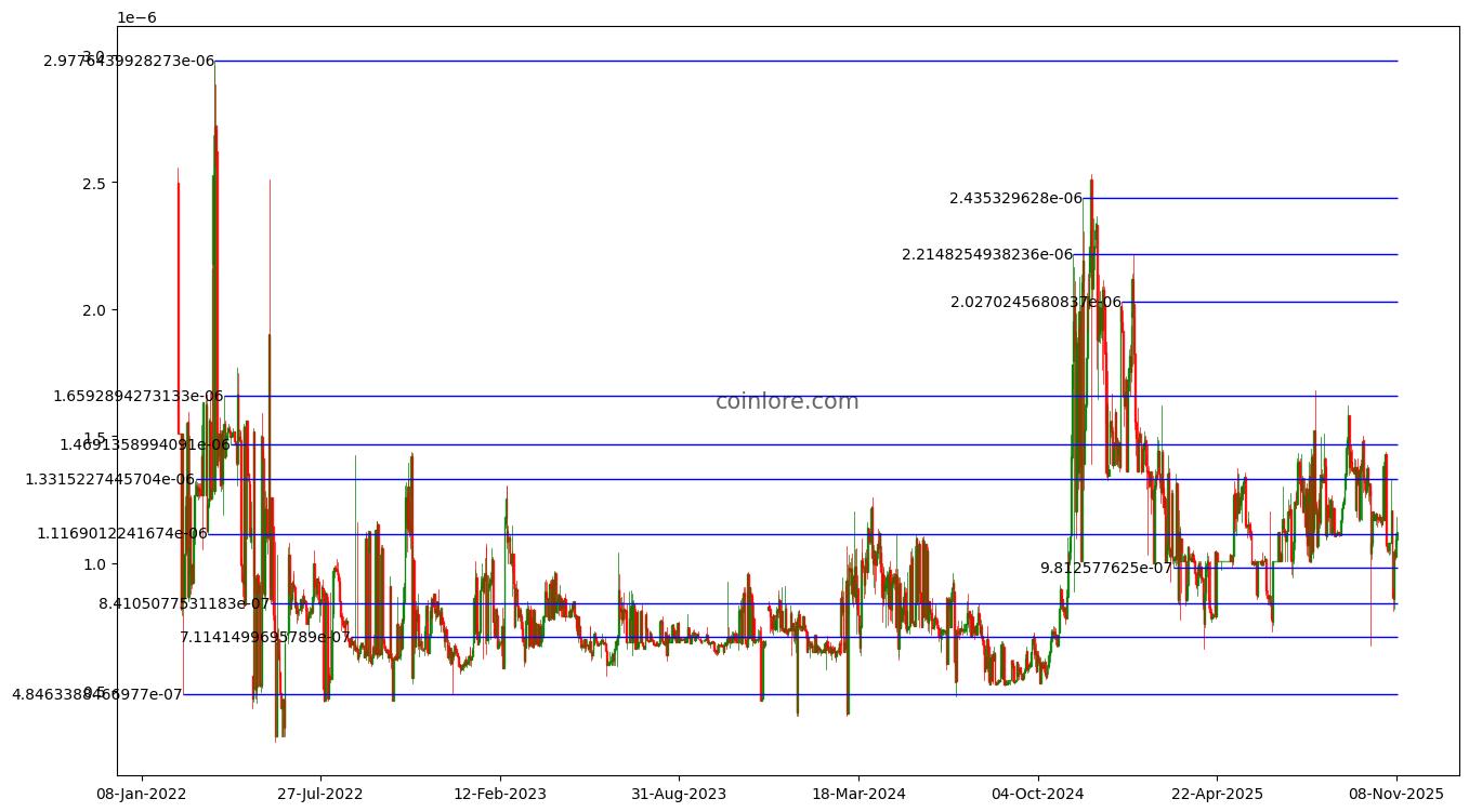 CNG Casino Support and resistance levels