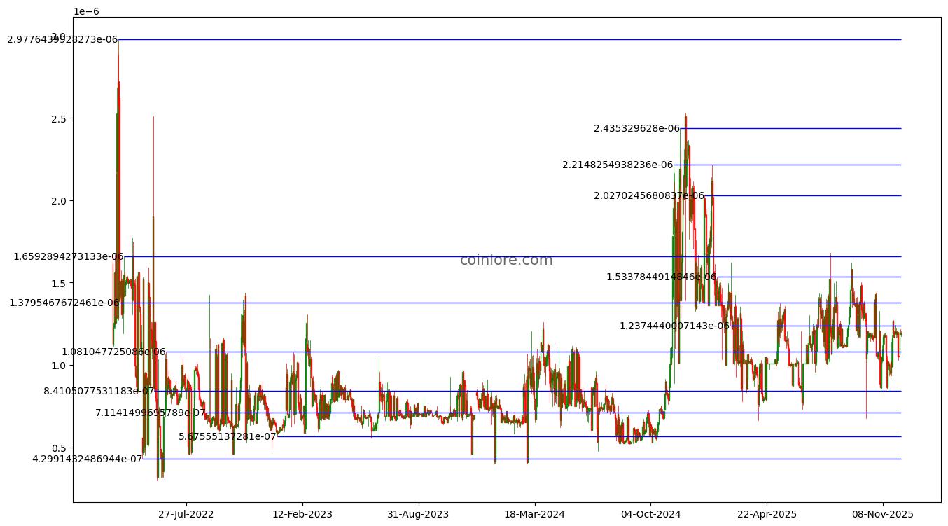 CNG Casino Support and resistance levels