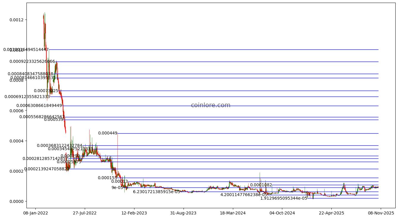CNNS Support and resistance levels