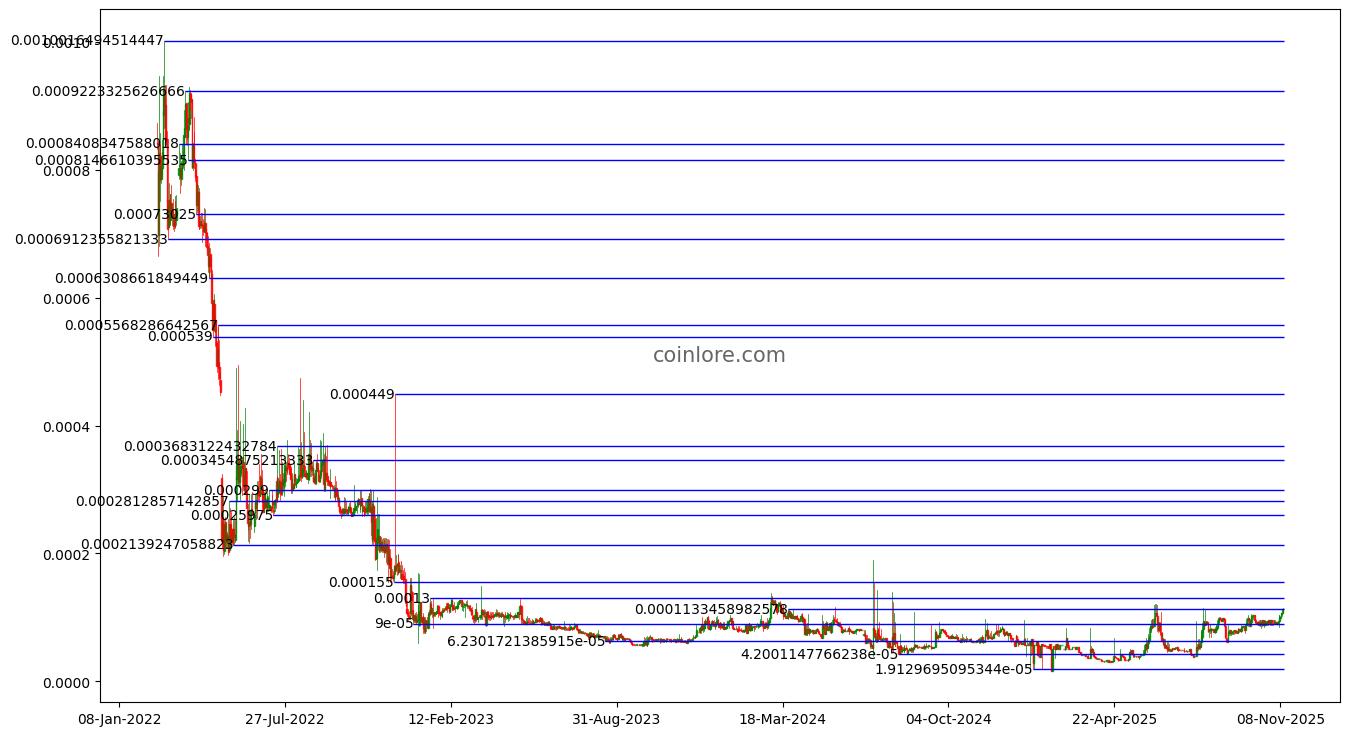 CNNS Support and resistance levels