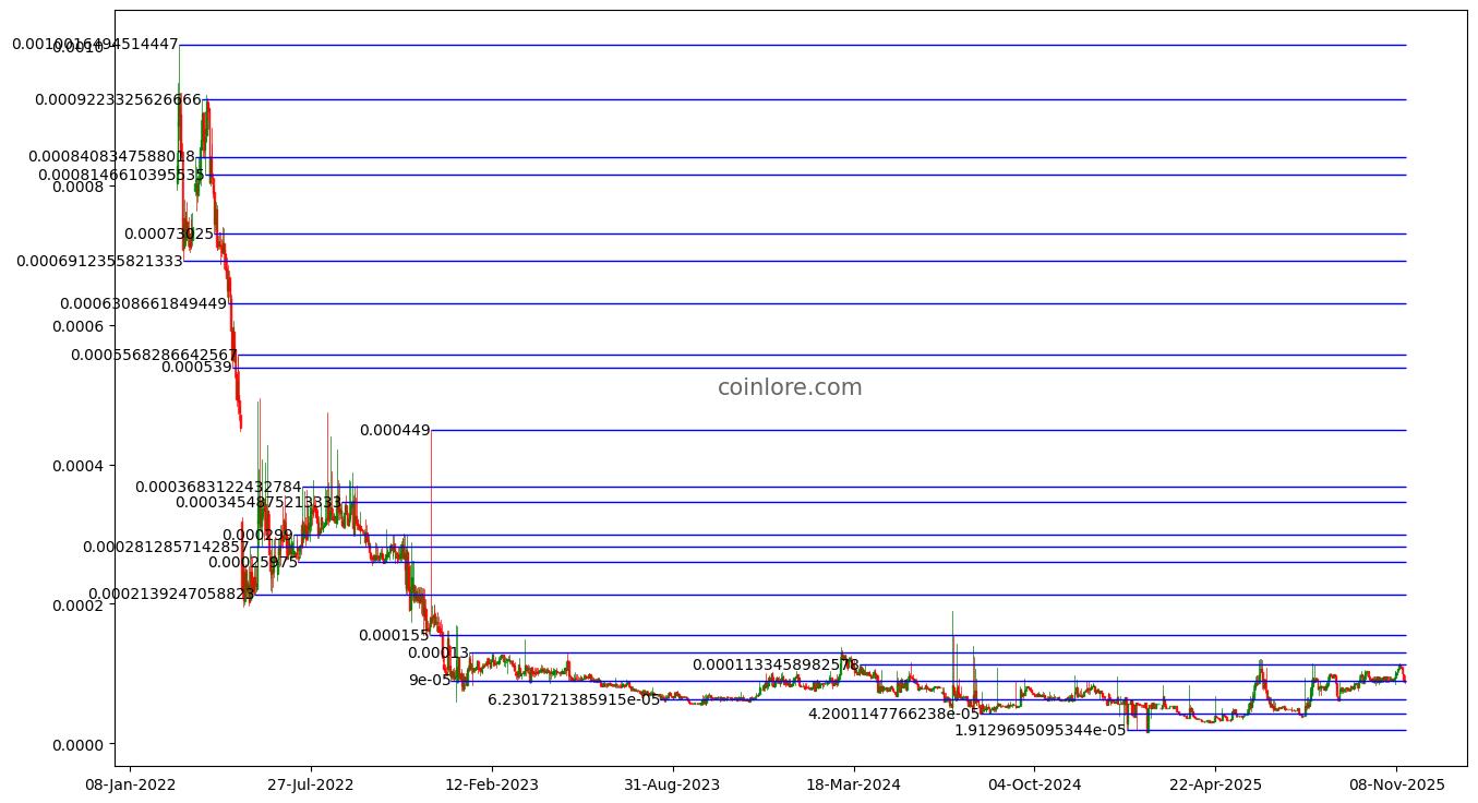 CNNS Support and resistance levels