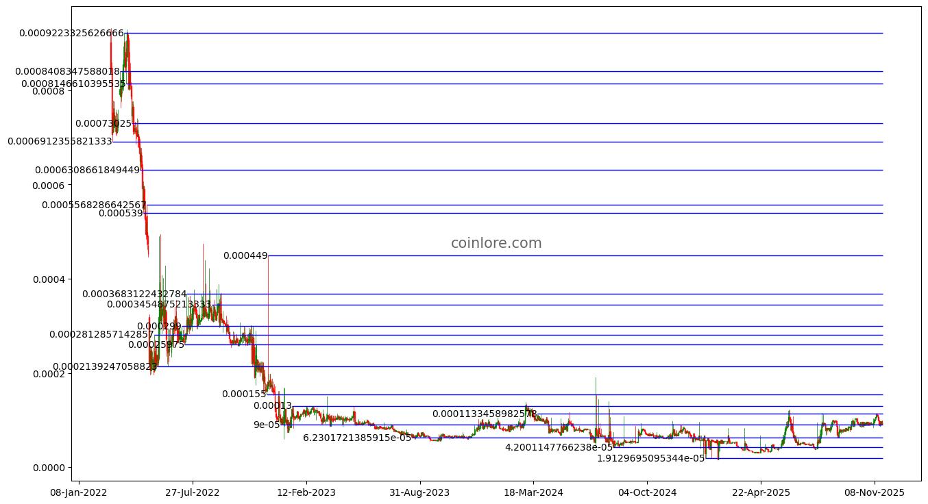CNNS Support and resistance levels