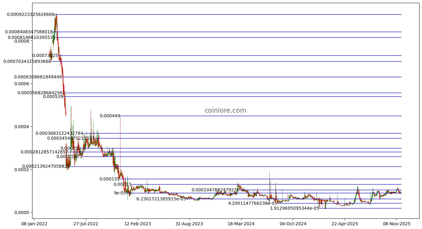 CNNS Support and resistance levels