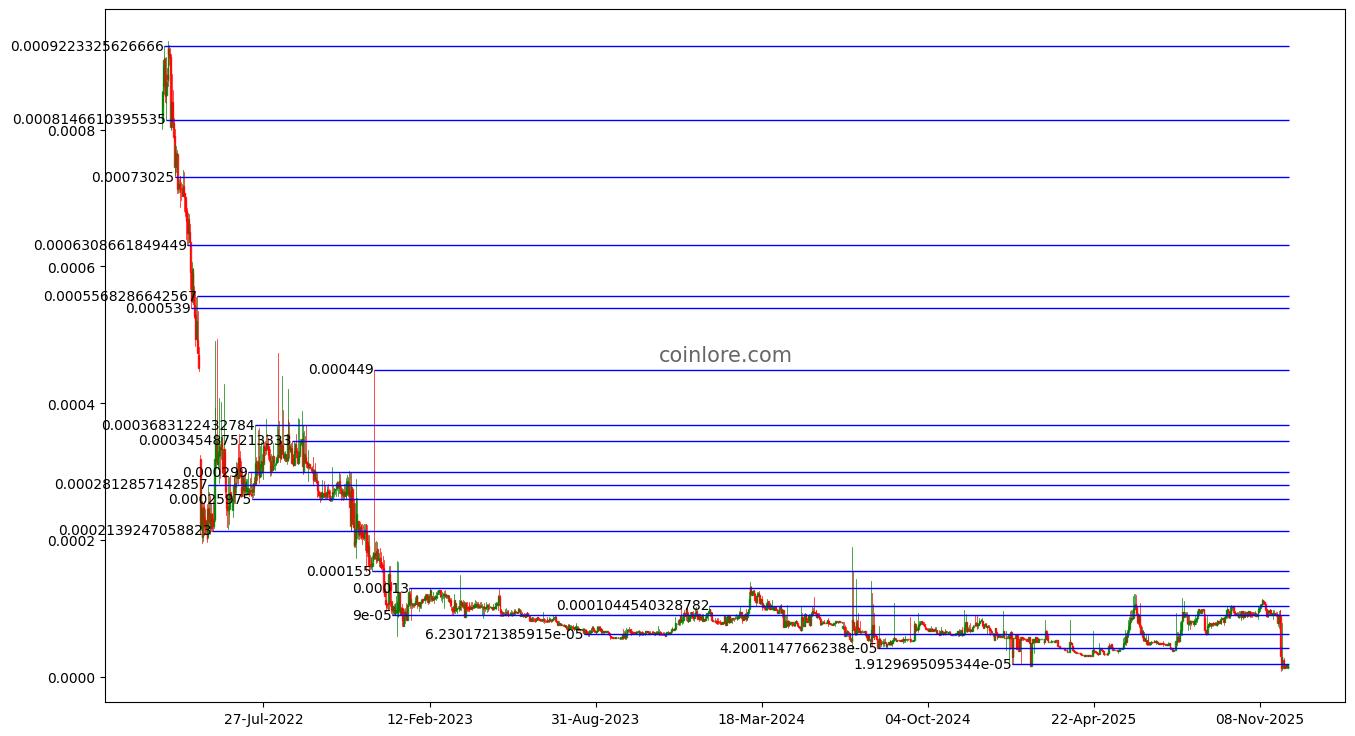 CNNS Support and resistance levels