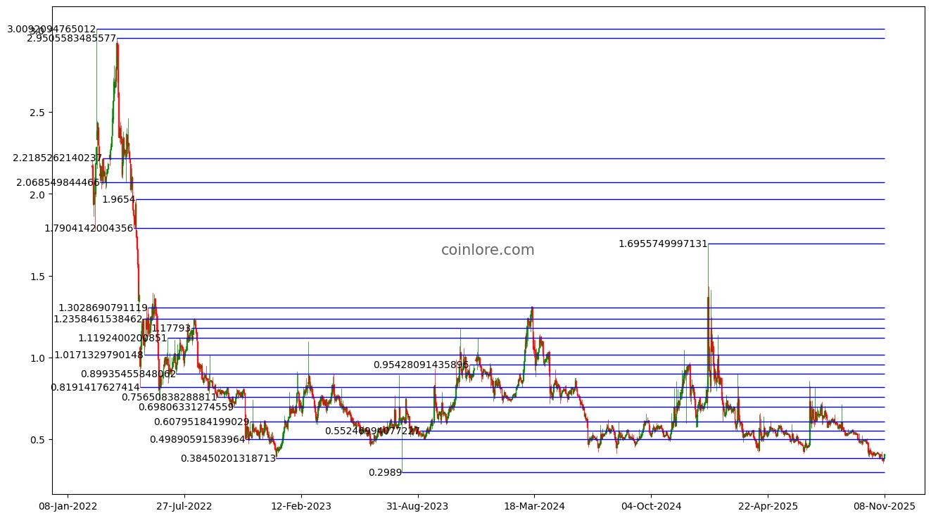 Cobak Token Support and resistance levels