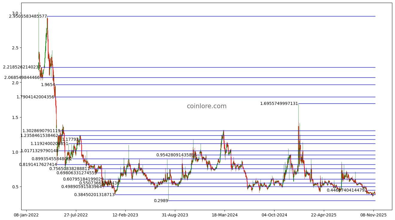 Cobak Token Support and resistance levels