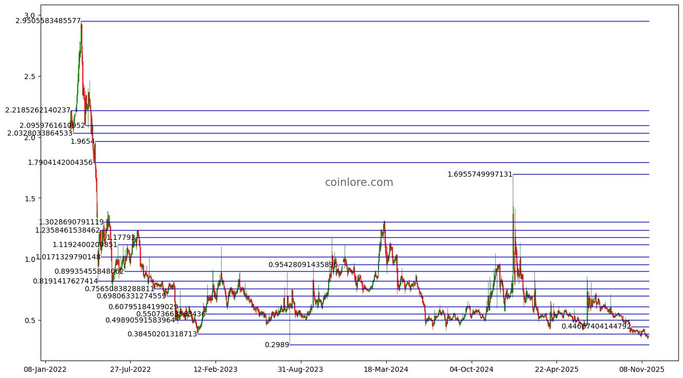 Cobak Token Support and resistance levels