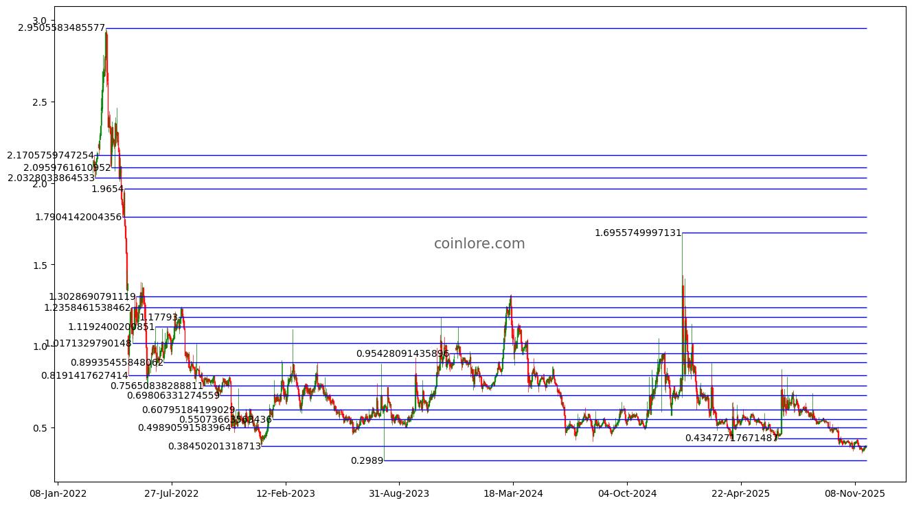 Cobak Token Support- und Widerstandsniveaus
