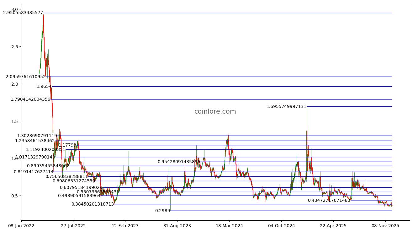 Cobak Token Support and resistance levels