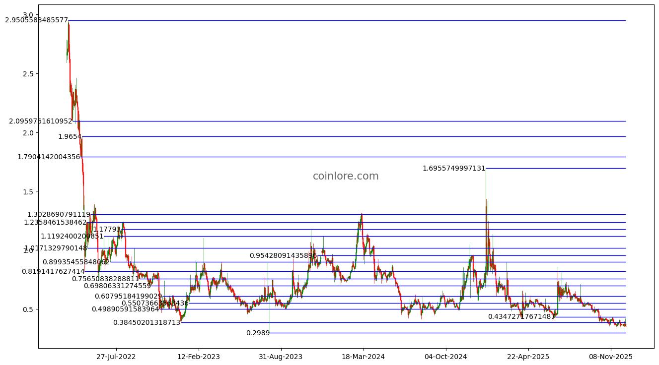Niveles de soporte y de resistencia de Cobak Token