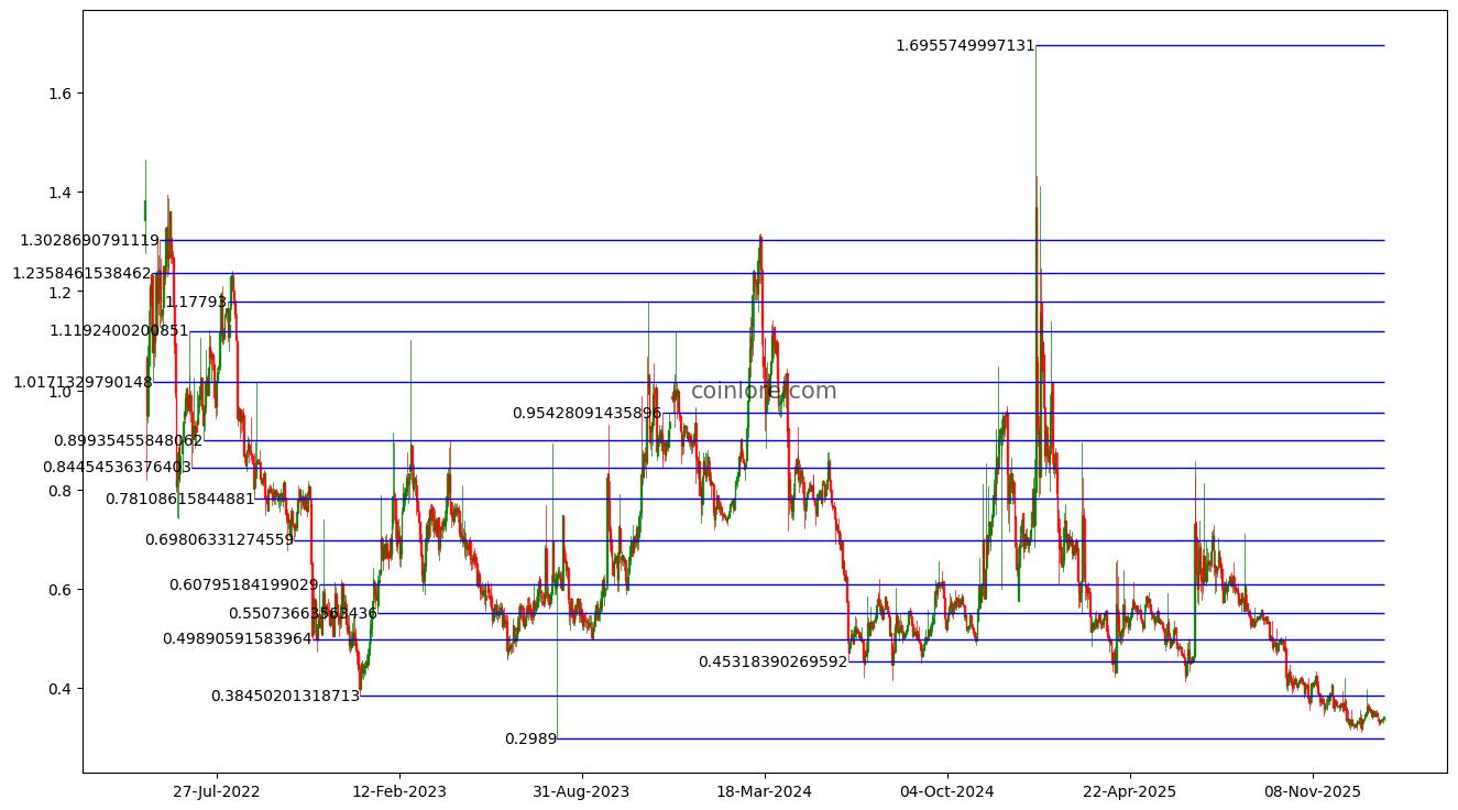 Niveles de soporte y de resistencia de Cobak Token